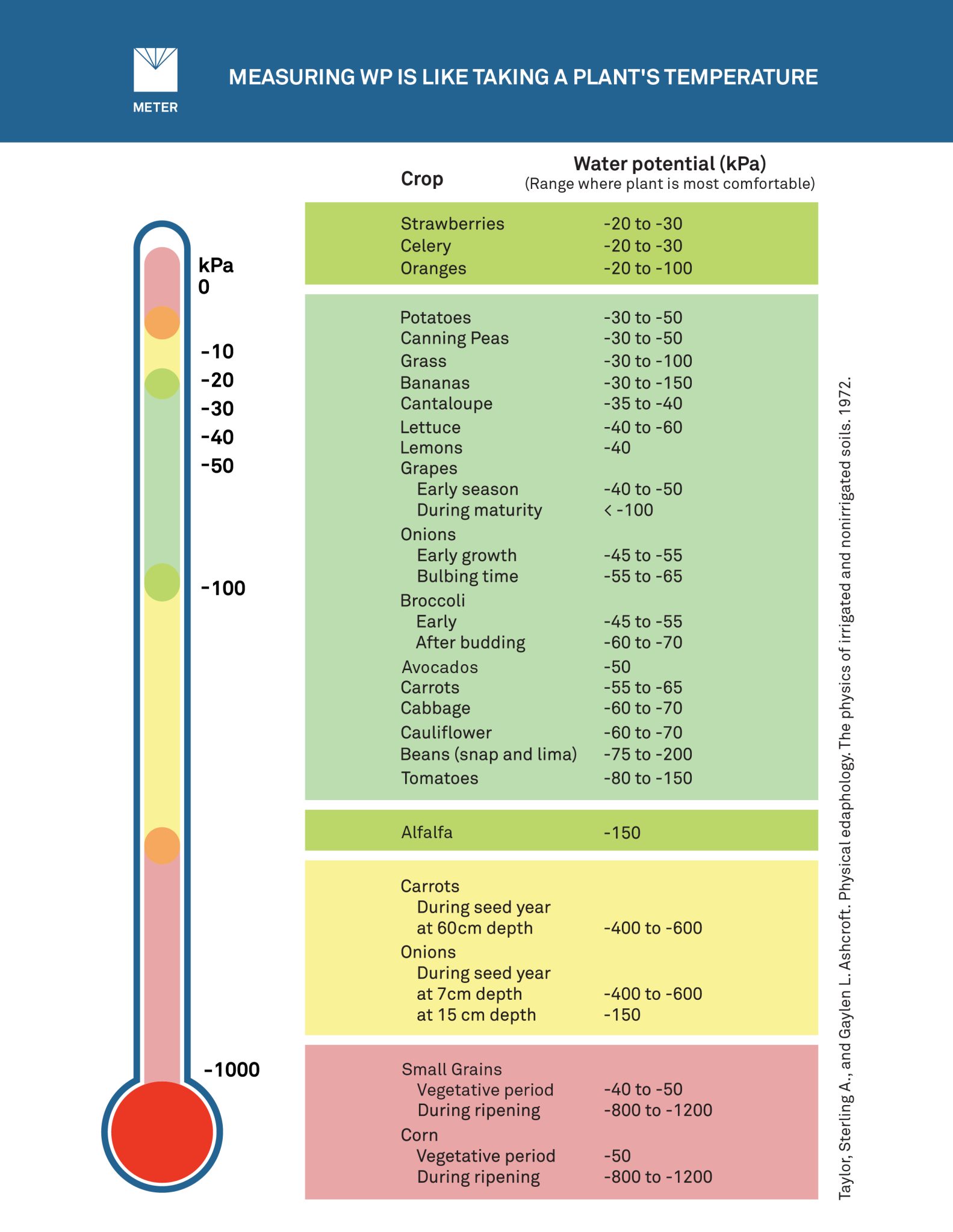 Defining water potential—What it is. How to use it. - METER Group