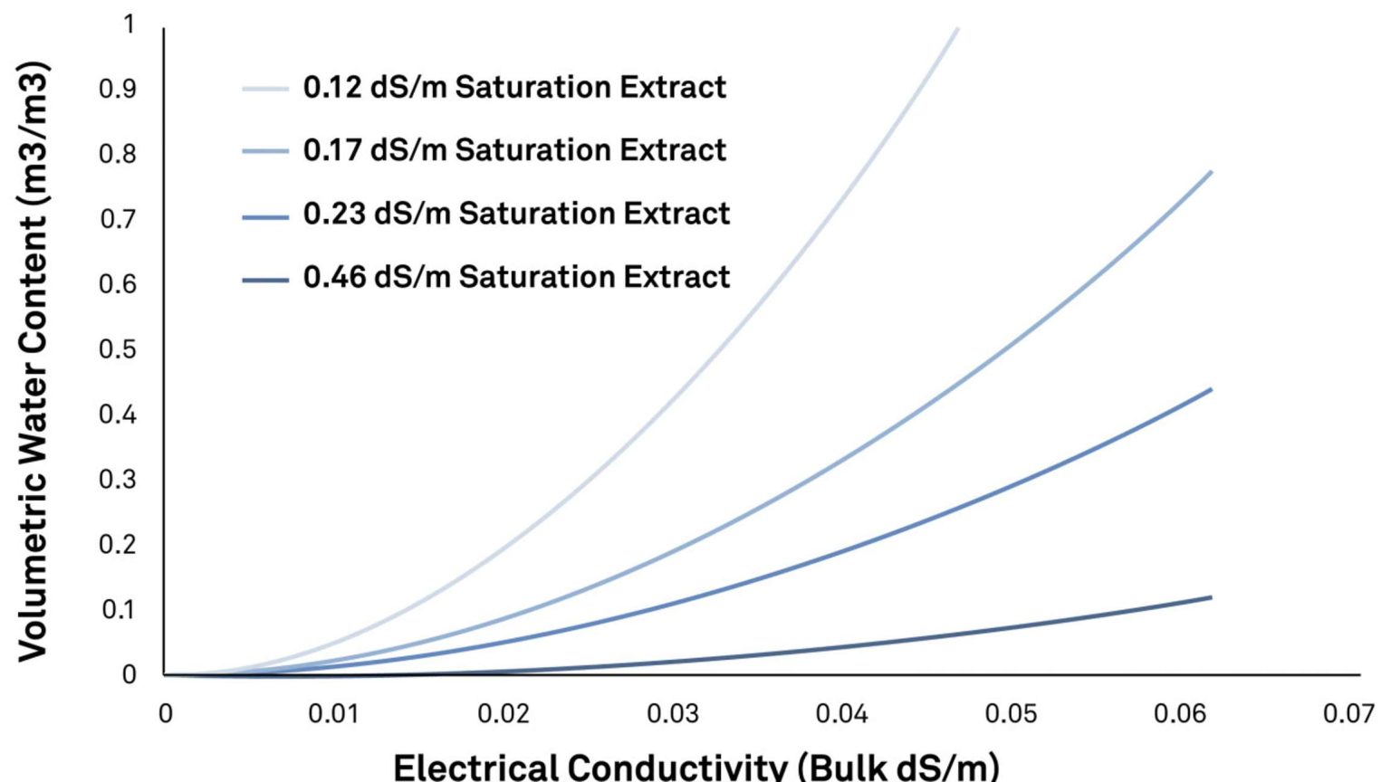 Soil moisture sensors—How they work. Why some are not research grade ...