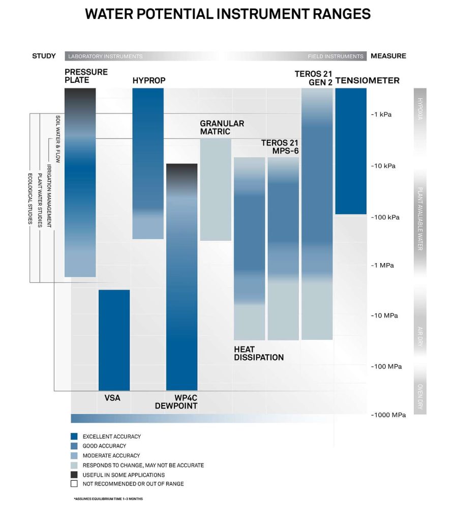 Defining water potential—What it is. How to use it. - METER Group