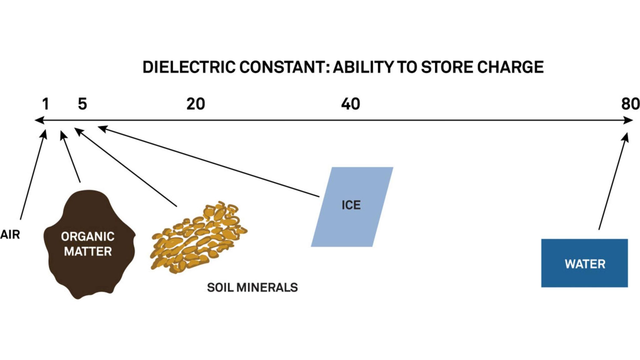 Soil moisture sensors—How they work. Why some are not research grade ...