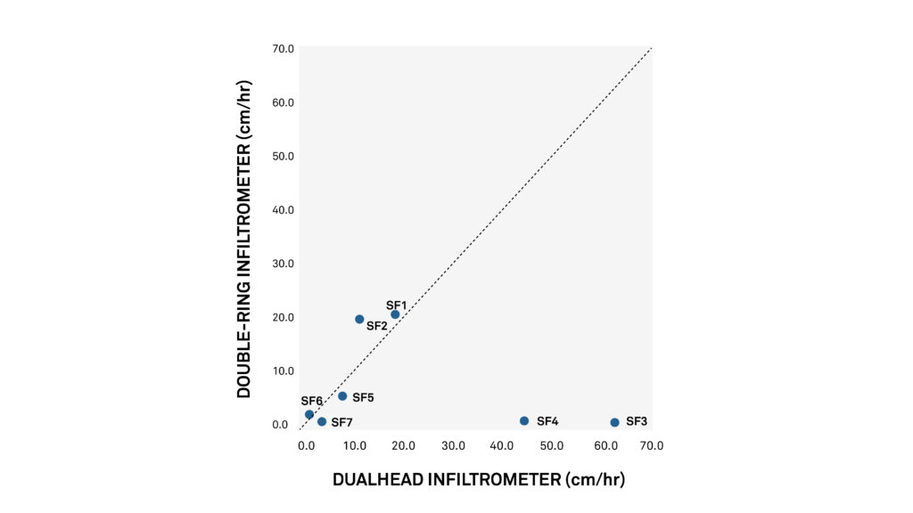 SATURO の測定値は、二重リング浸透流計の測定値と比較してどうか？-METER Group
