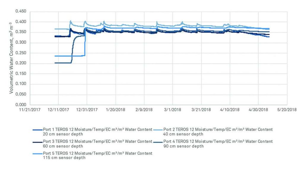 The researcher's complete guide to soil moisture - METER Group
