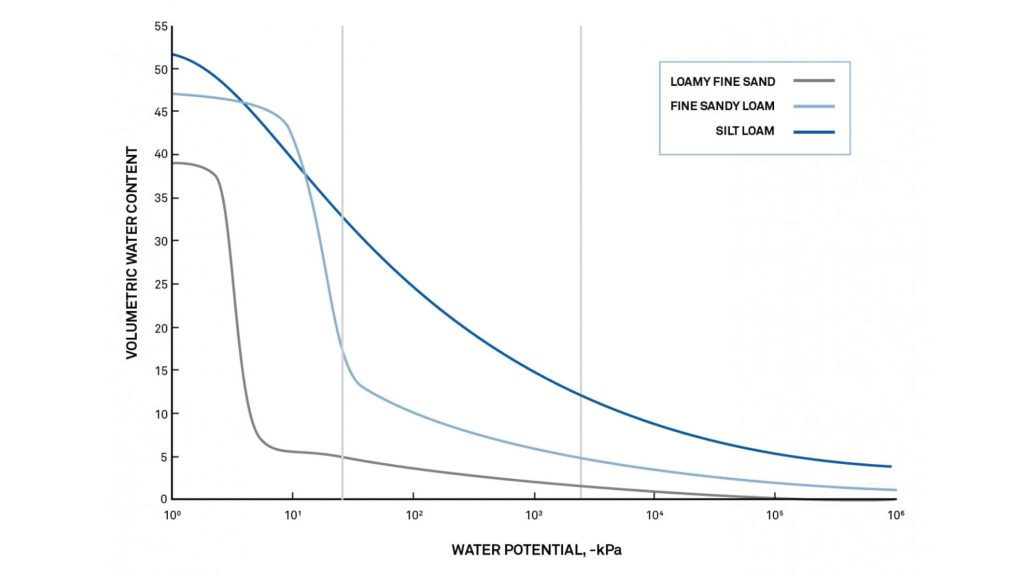 Defining water potential—What it is. How to use it. - METER Group