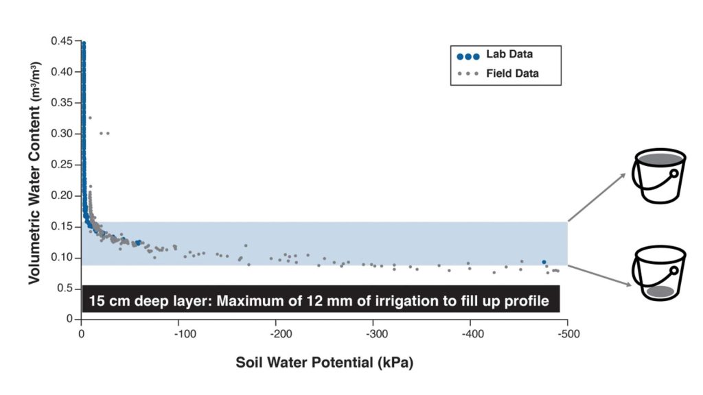 The complete guide to irrigation management using soil moisture - METER ...