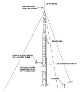 Weather monitoring system comparison: Which is right for you? - METER Group