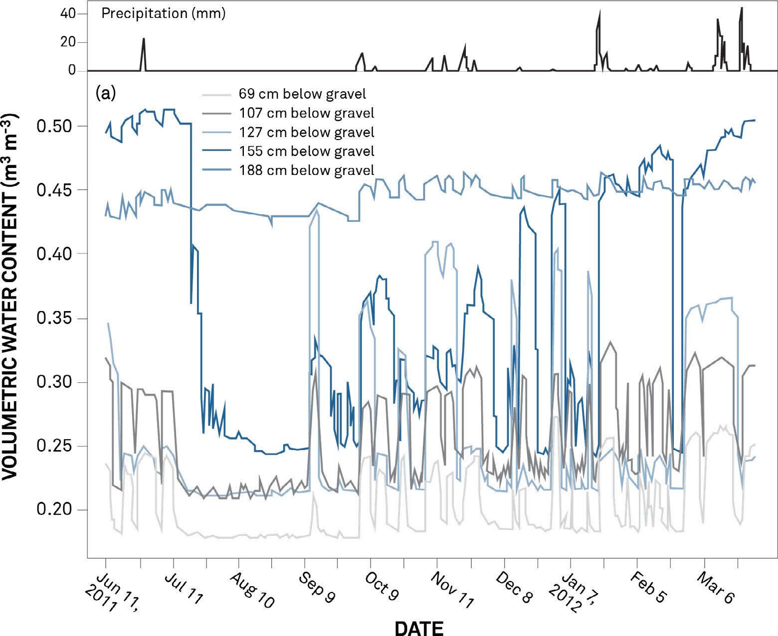 Low impact design: Sensors validate California groundwater resource ...