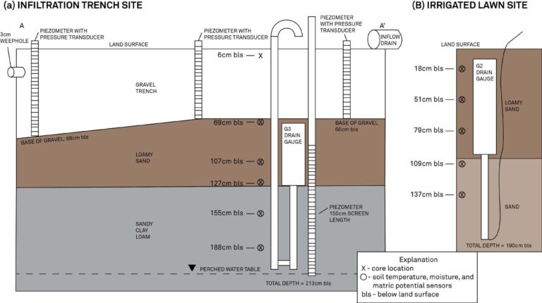 Low impact design: Sensors validate California groundwater resource ...